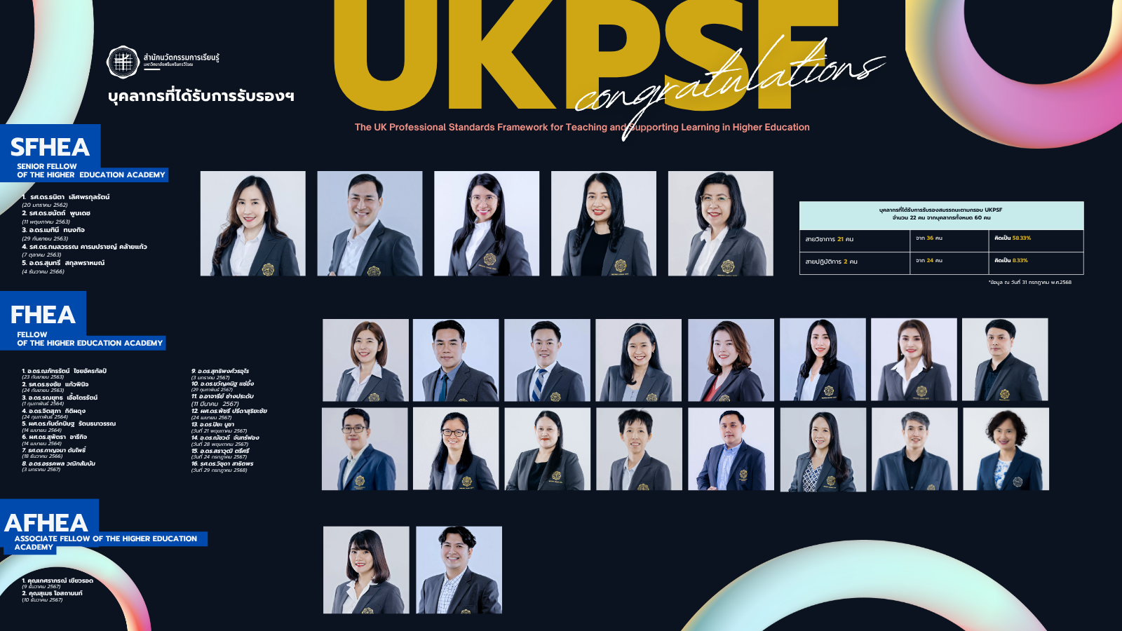 บุคลากรสำนักนัวตกรรมการเรียนรู้ได้รับการรับรองคุณภาพ UKPSF